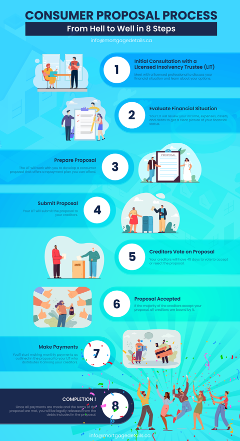 Consumer Proposal Process - From Hell to Well in 8 Steps